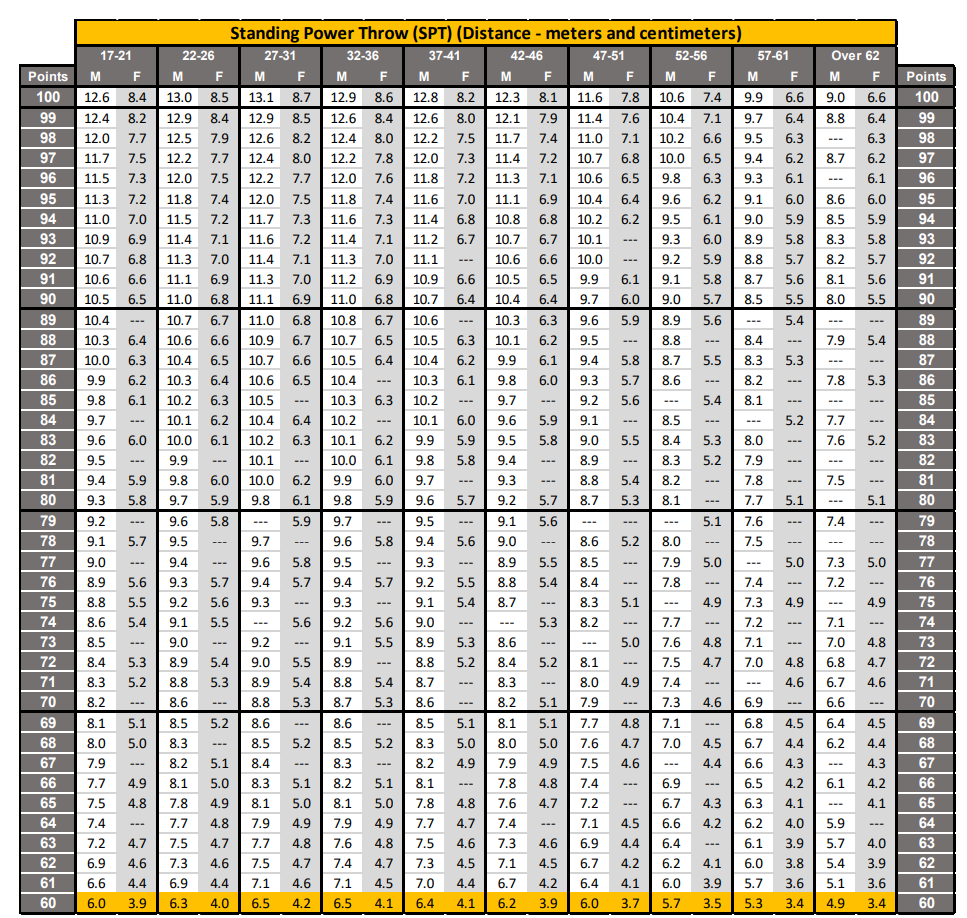 Standing Power Throw Acft - Army Combat Fitness Test